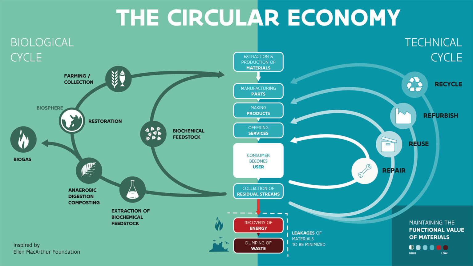 Circular economy can enhance climate change adaptation - Florida Specifier